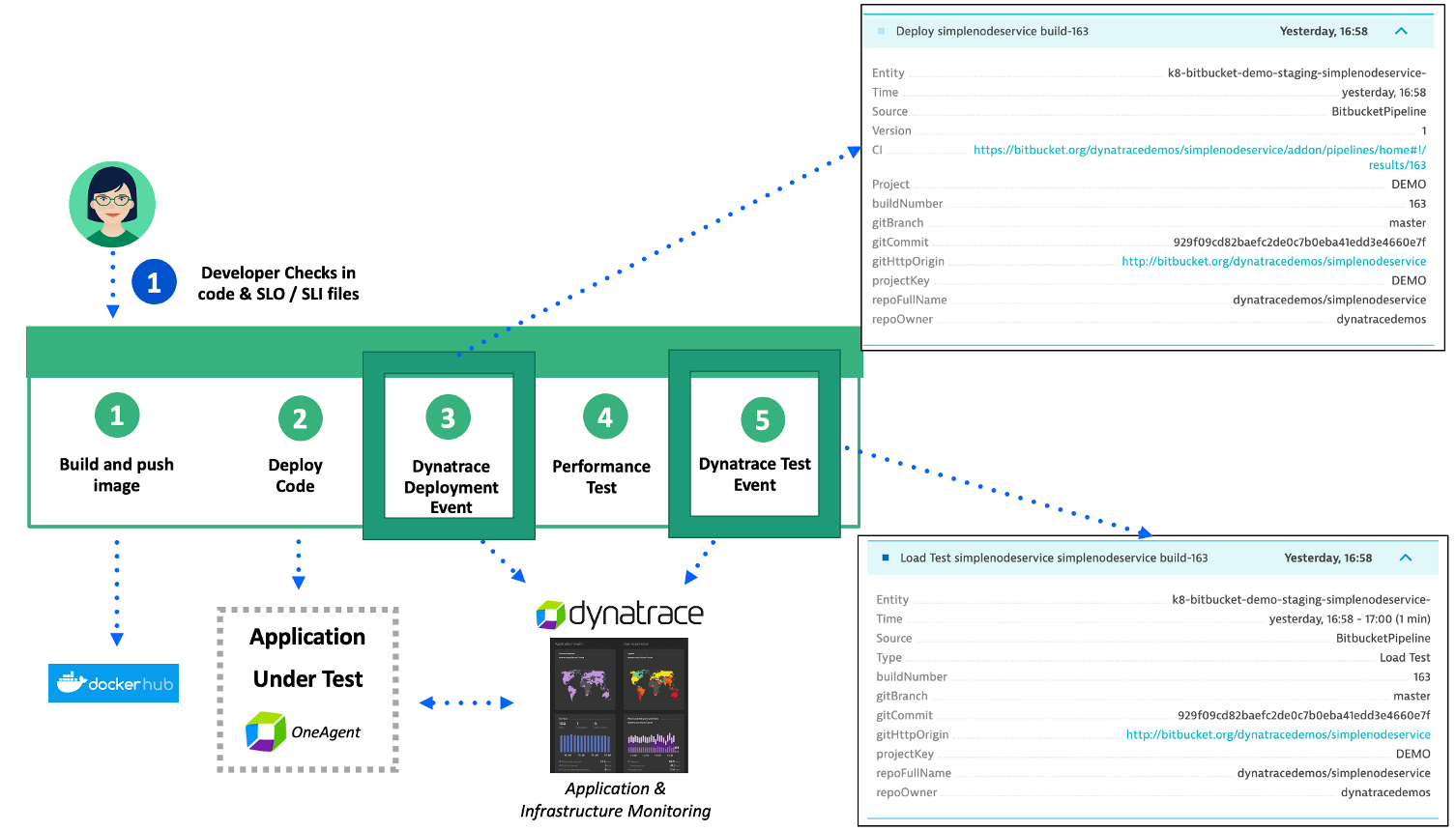 Dynatrace Events MP DevOps Series